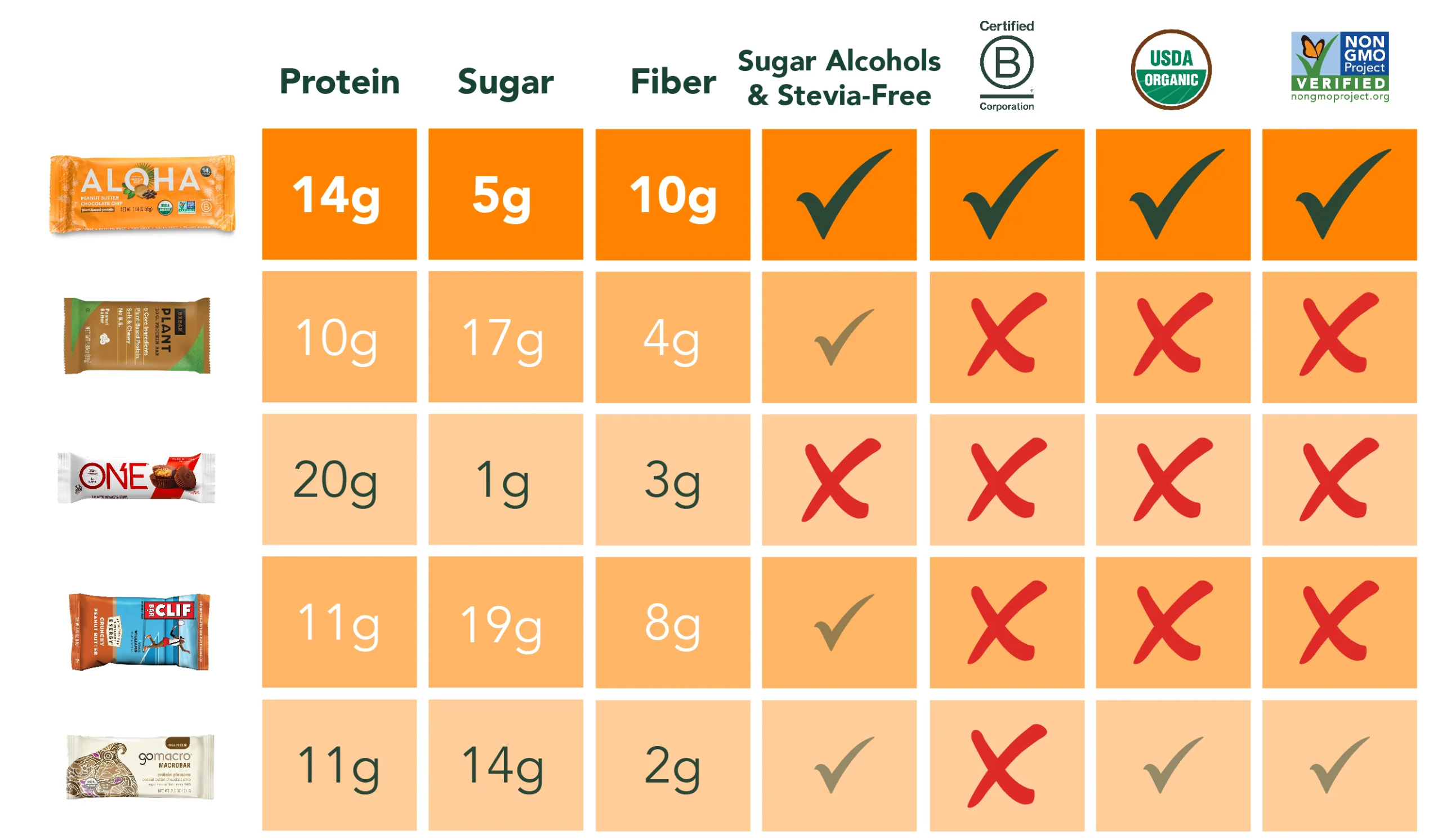 ALOHA vs. Go Macro: Protein Bar Comparison